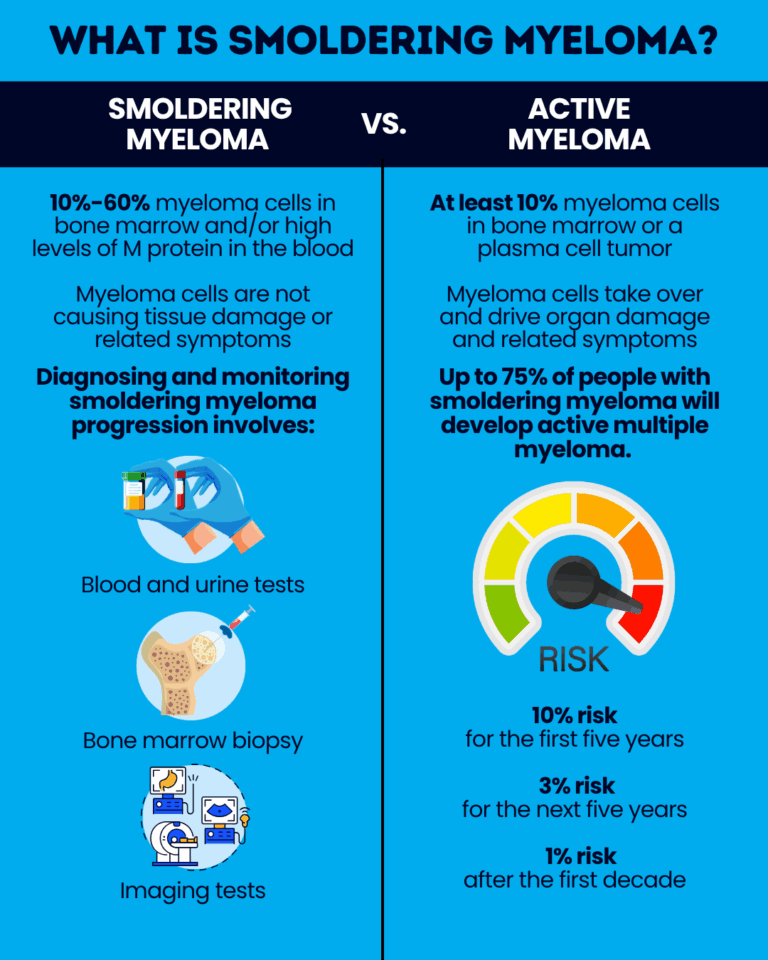 Smoldering myeloma: Everything you need to know | Rare Cancer News